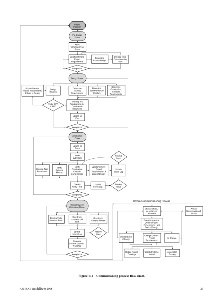 Figure B.1 Commissioning Process Flow Chart.: ASHRAE Guideline 0-2005 ...