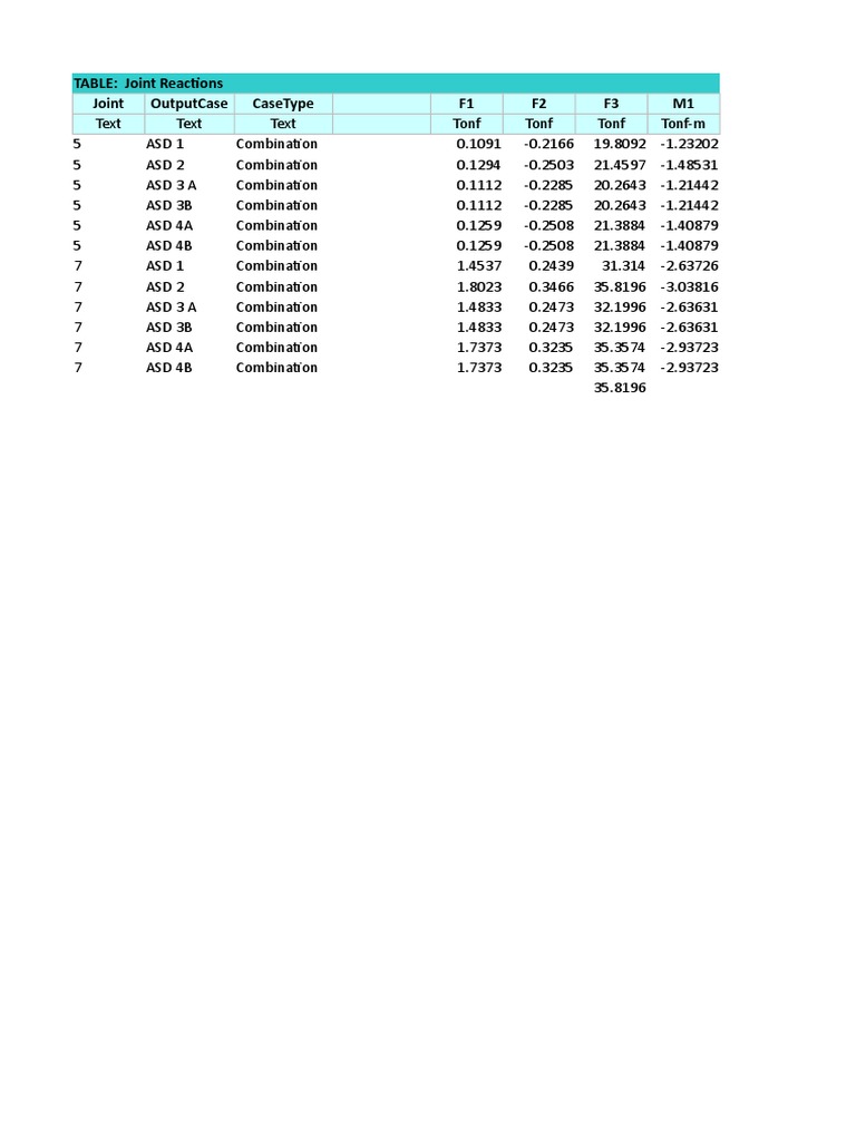 Table: Joint Reactions Joint Outputcase Casetype F1 F2 F3 M1 | PDF