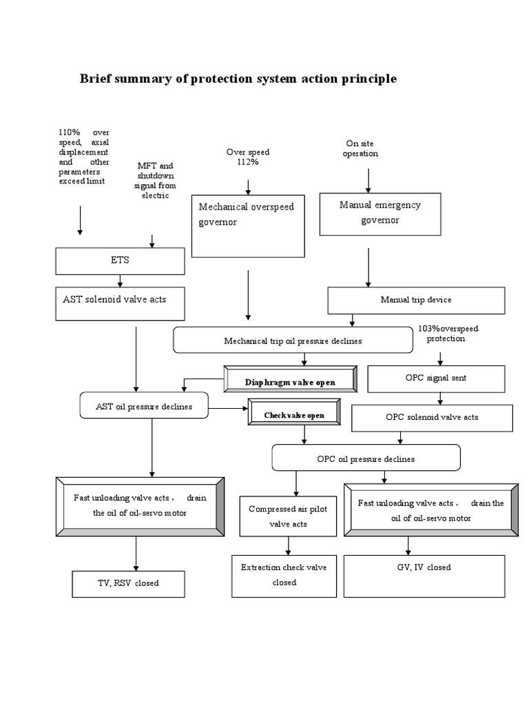 Brief Summary of Protection System Action Principle: Mechanical ...