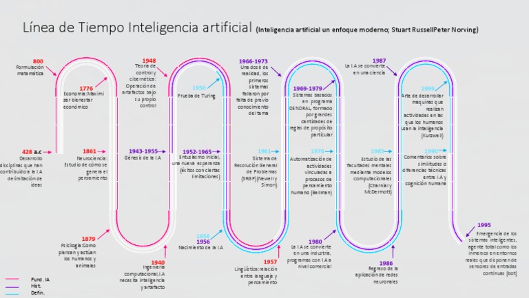 Linea Del Tiempo | Inteligencia artificial | Inteligencia (IA) y semántica