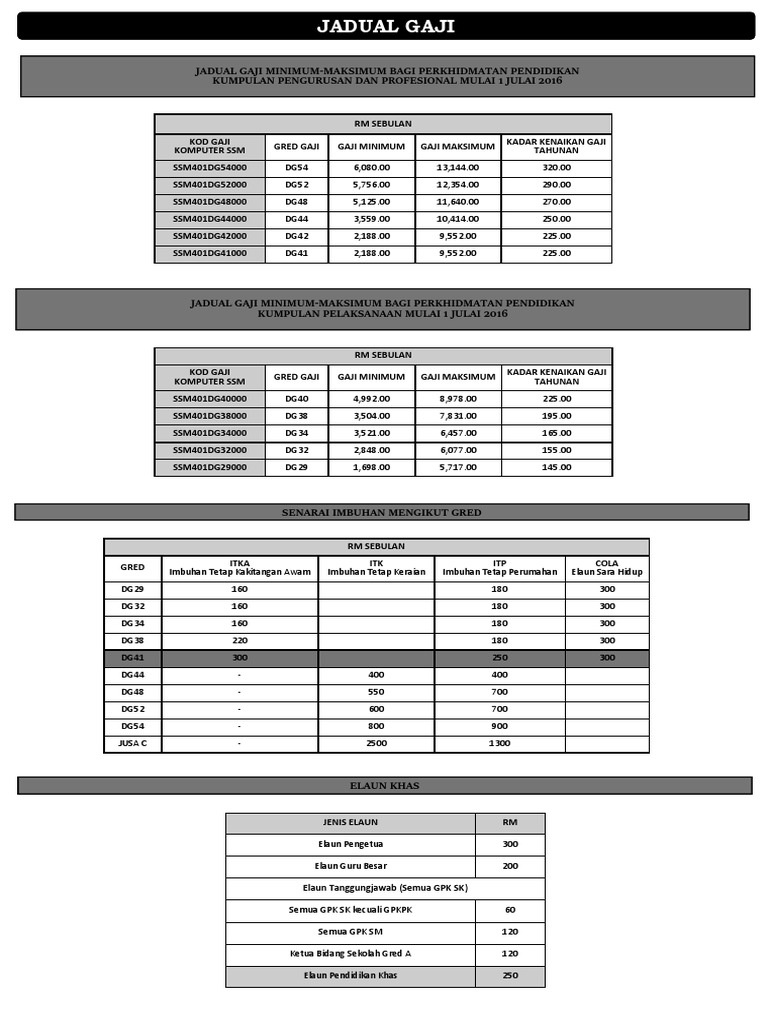 Jadual Gaji PDF | PDF