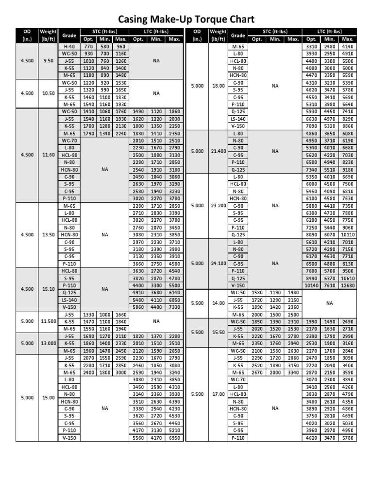 Casing Make-Up Torque Specifications | PDF | Units Of Measurement ...