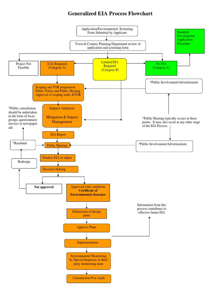 EIA Process Flowchart | PDF | Environmental Impact Assessment | Business