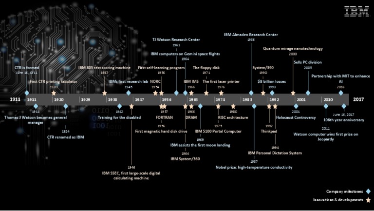 IBM History Timeline | PDF | Ibm | Office Equipment