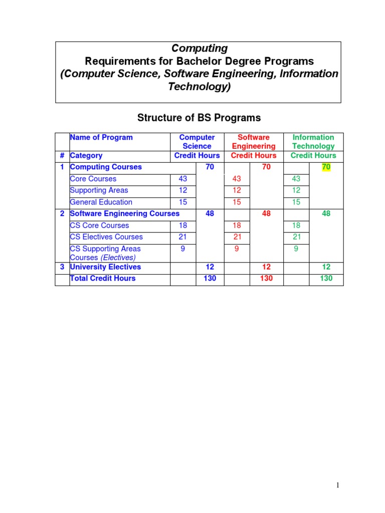 Requirements For Bachelor Degree Programs: Computing (Computer Science ...