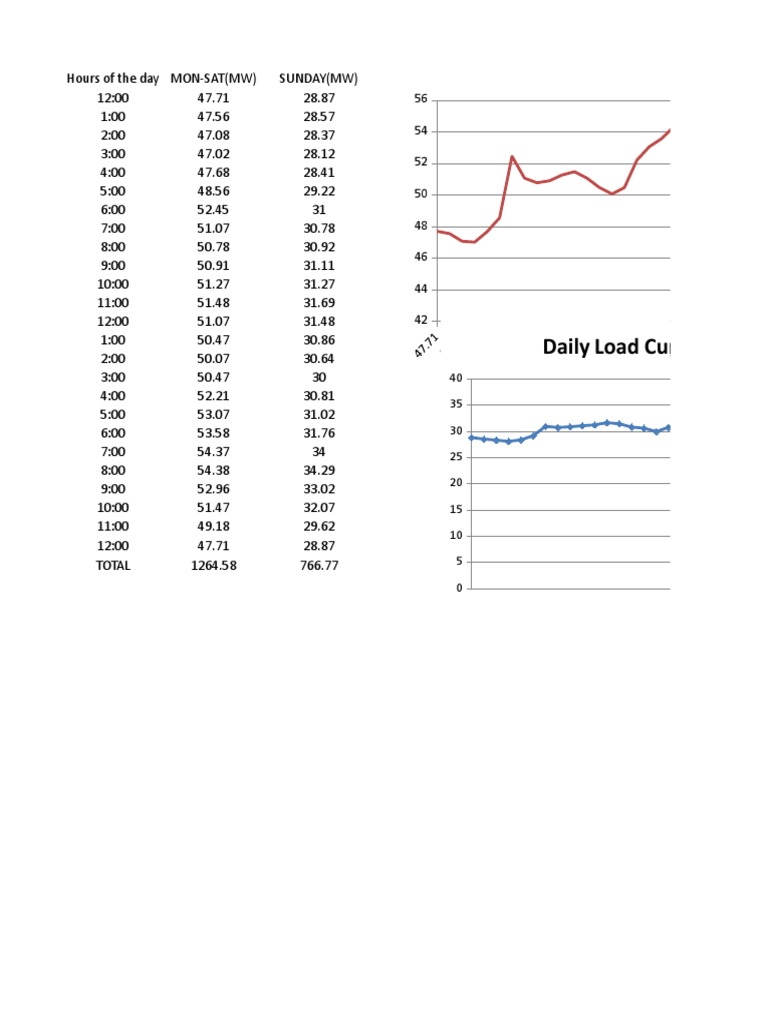 Daily Load Curve | PDF | Electric Power | Power (Physics)
