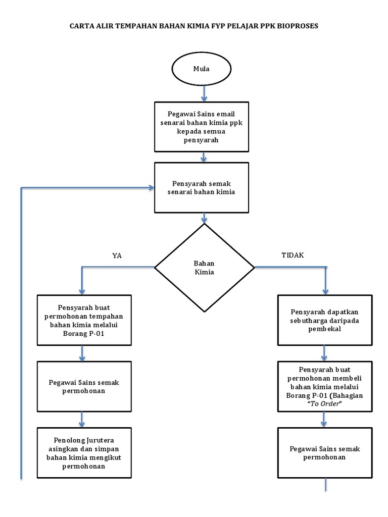 Carta Alir FYP 2018 | PDF