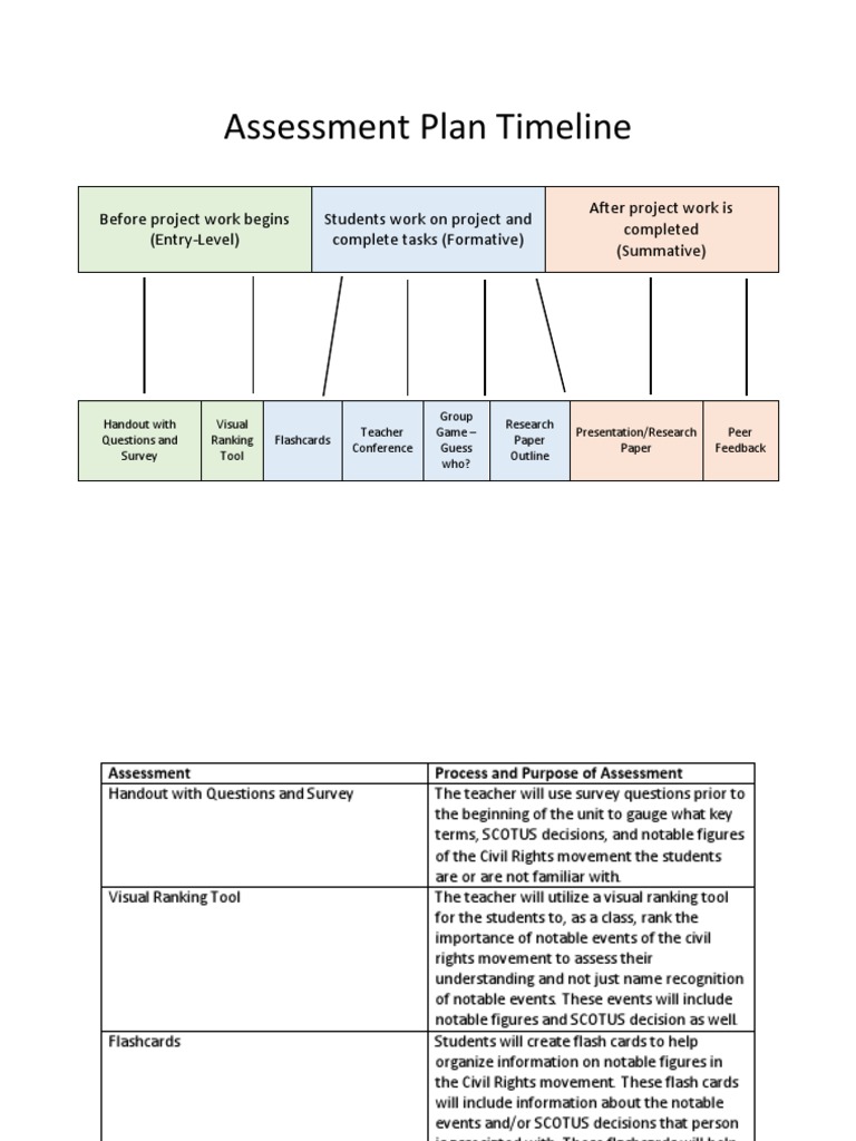 Assessment Plan Timeline | PDF | Pedagogy | Educational Psychology