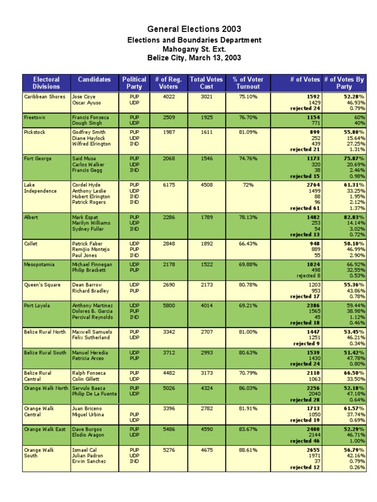 Belize 2003 General Election Results | PDF | Belize | Elections