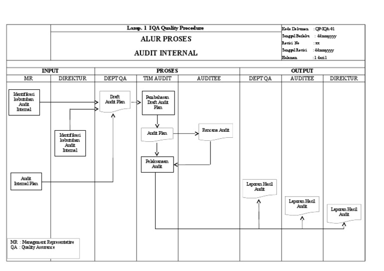 Alur Proses Audit Internal | PDF