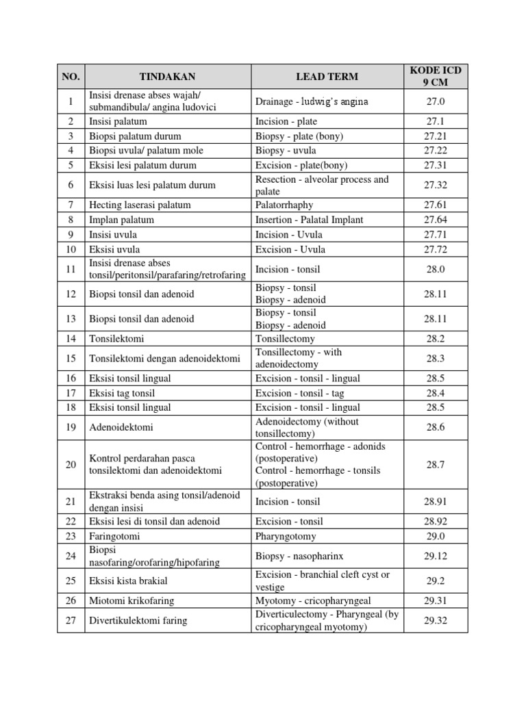 Kode ICD untuk Tindakan Bedah THT | PDF