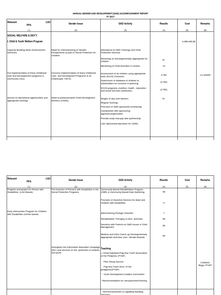 Annual Gender and Development (Gad) Accomplishment Report FY 2017 | PDF ...