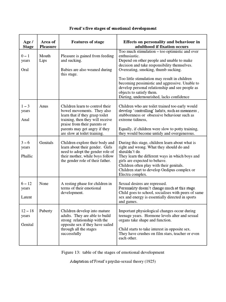 Freud's Five Stages of Psychosexual Development: Oral, Anal, Phallic ...