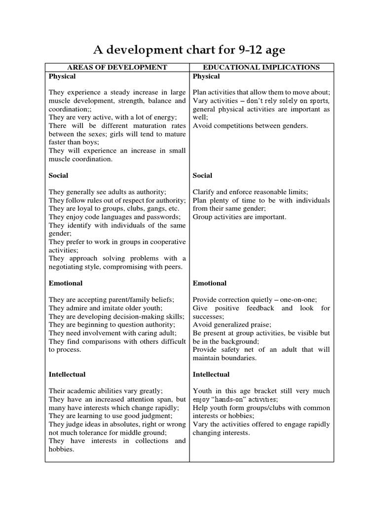 A Development Chart For 9-12 Age: Areas of Development Educational ...