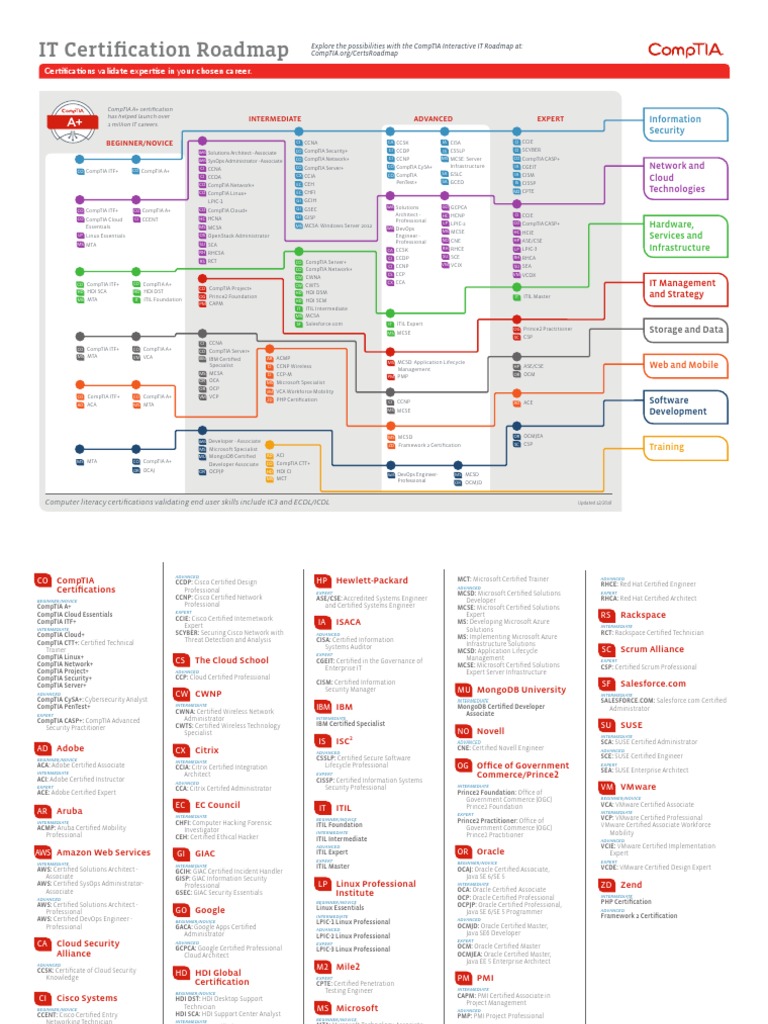 It Certification Roadmap | PDF | Cisco Certifications | Microsoft ...