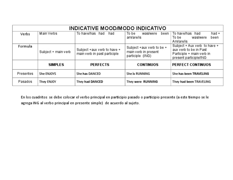 Understanding Indicative Mood in Verbs | PDF