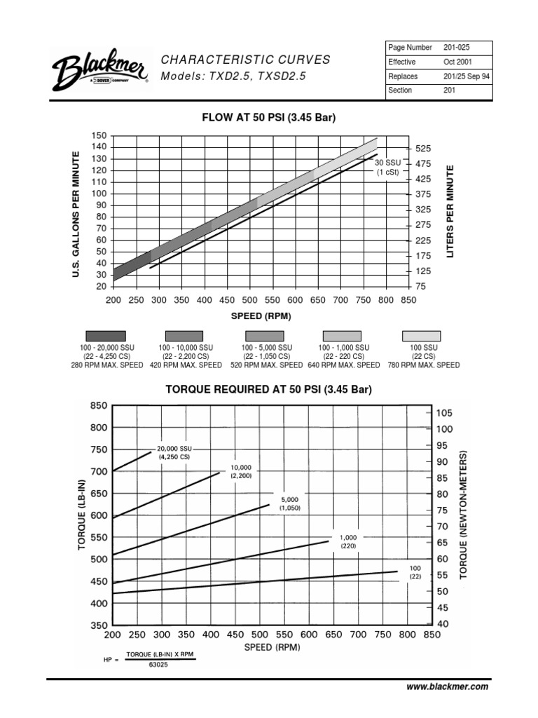 Curva Bomba Blackmer TXD 2.5A 201-025 | PDF