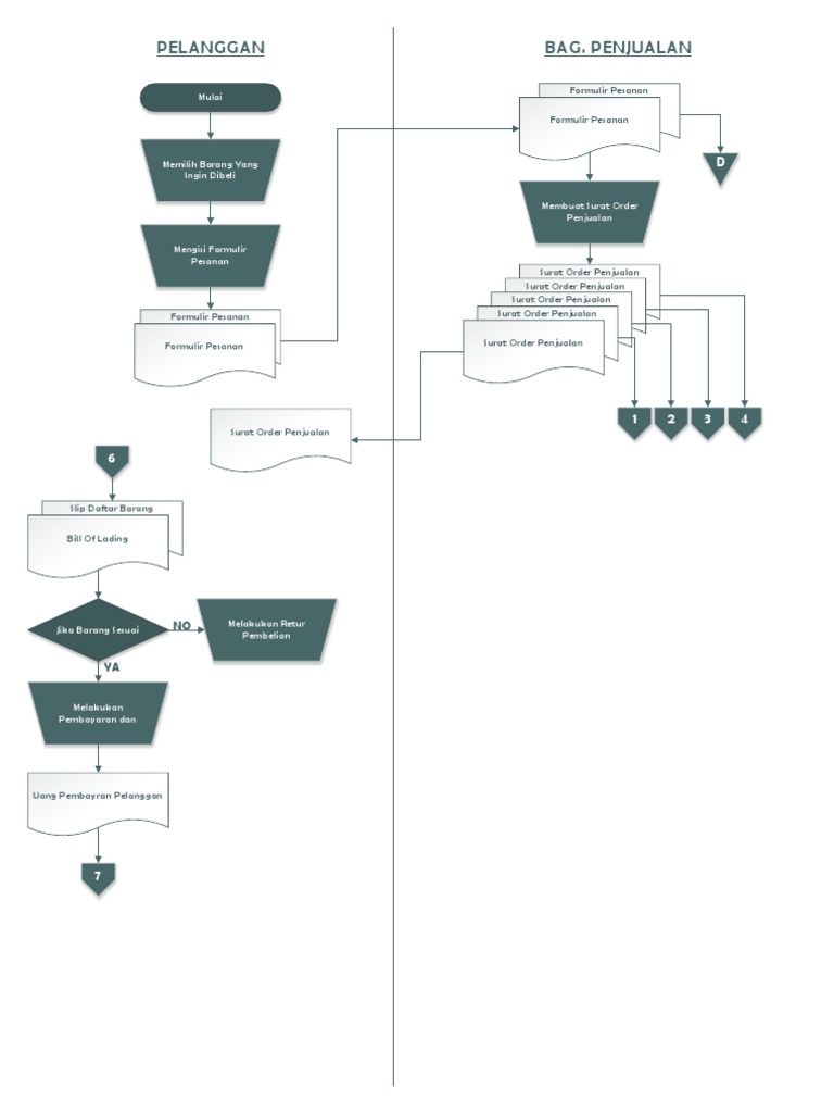 Flowchart Penjualan Tunai PT Maharani PDF | PDF