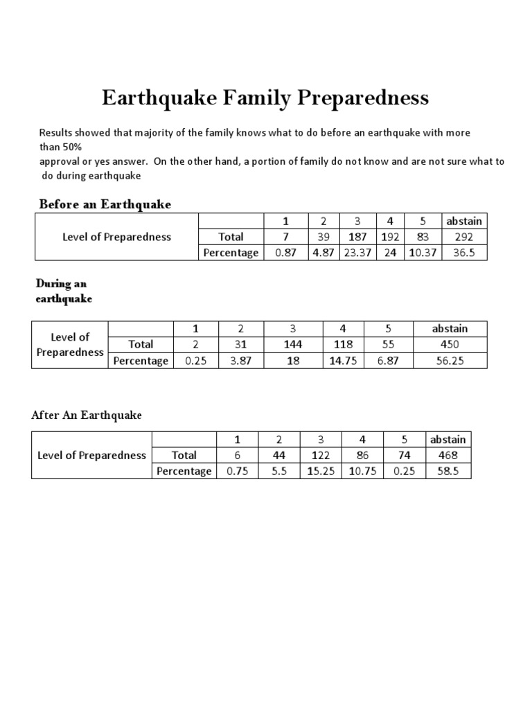 Earthquake Family Preparedness | PDF | Hazards | Public Safety