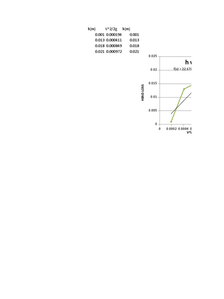 Head Loss vs Velocity Graph | PDF