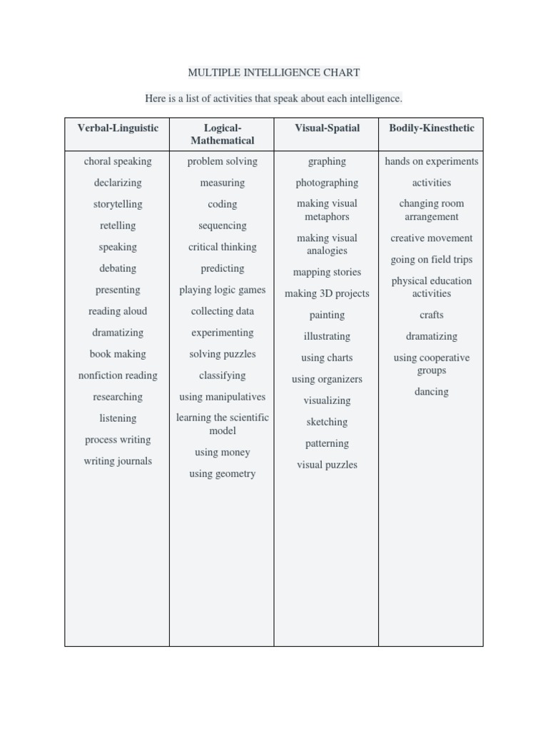 MULTIPLE INTELLIGENCE CHART ACTIVITIES | PDF | Reading (Process ...