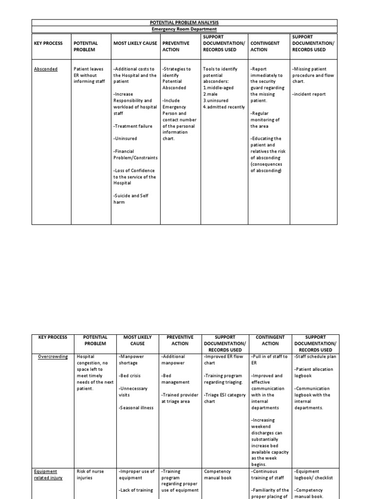 5 Potential Problem Analysis | PDF | Emergency Department | Health Sciences