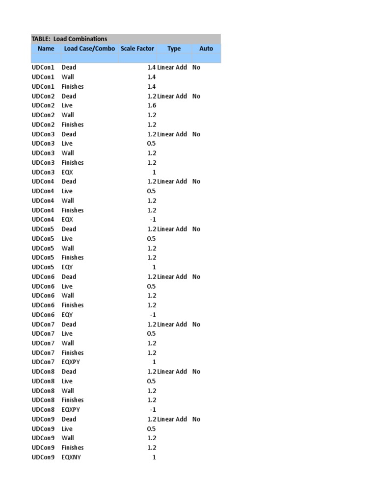 TABLE: Load Combinations Name Load Case/Combo Scale Factor Type Auto ...