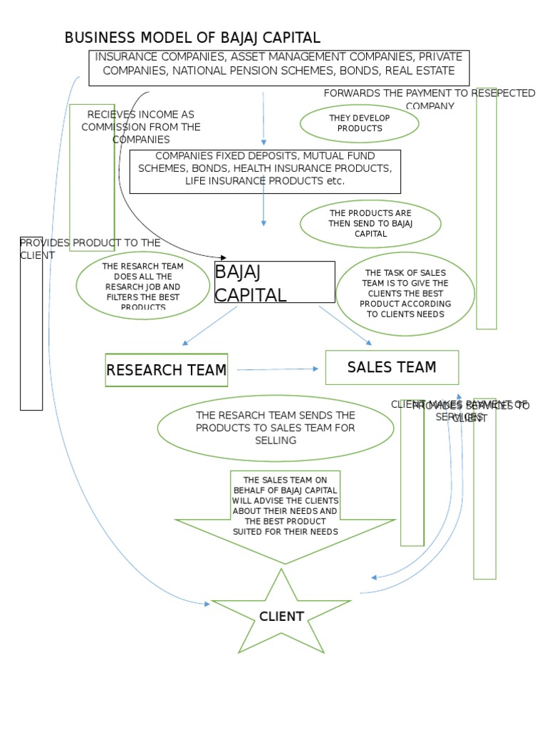Business Model of Bajaj Capital | PDF | Insurance | Bonds (Finance)
