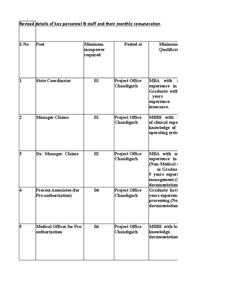 Key Personnel and Salary Structure | PDF | Doctor Of Medicine | Health Care