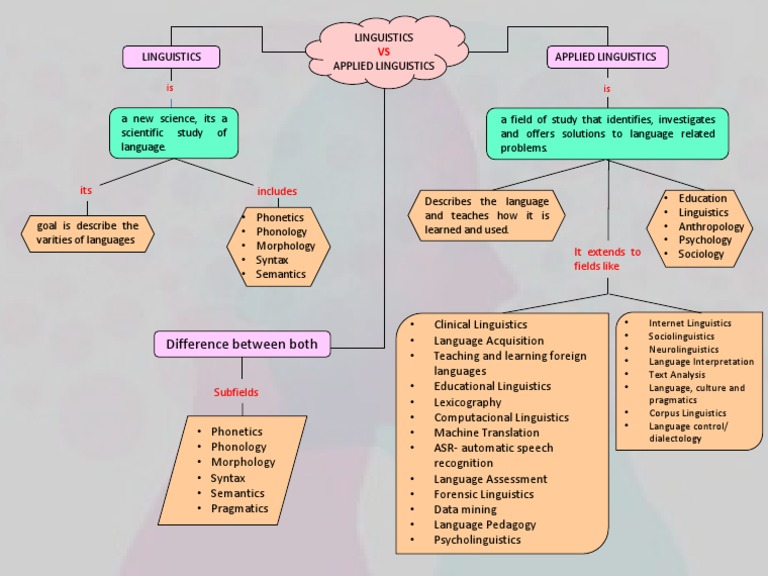 Linguistics Vs Applied Linguistics | PDF | Applied Linguistics | Linguistics