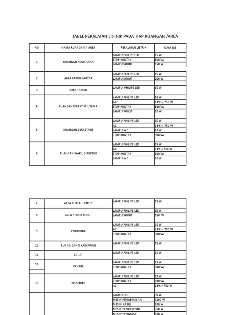 Tabel Peralatan Listrik Pada Tiap Ruangan /area | PDF