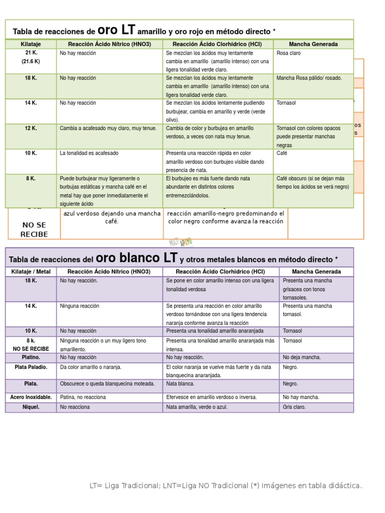 315384687 150601 Tabla de Reacciones Oro y Plata | Cloruro | Color