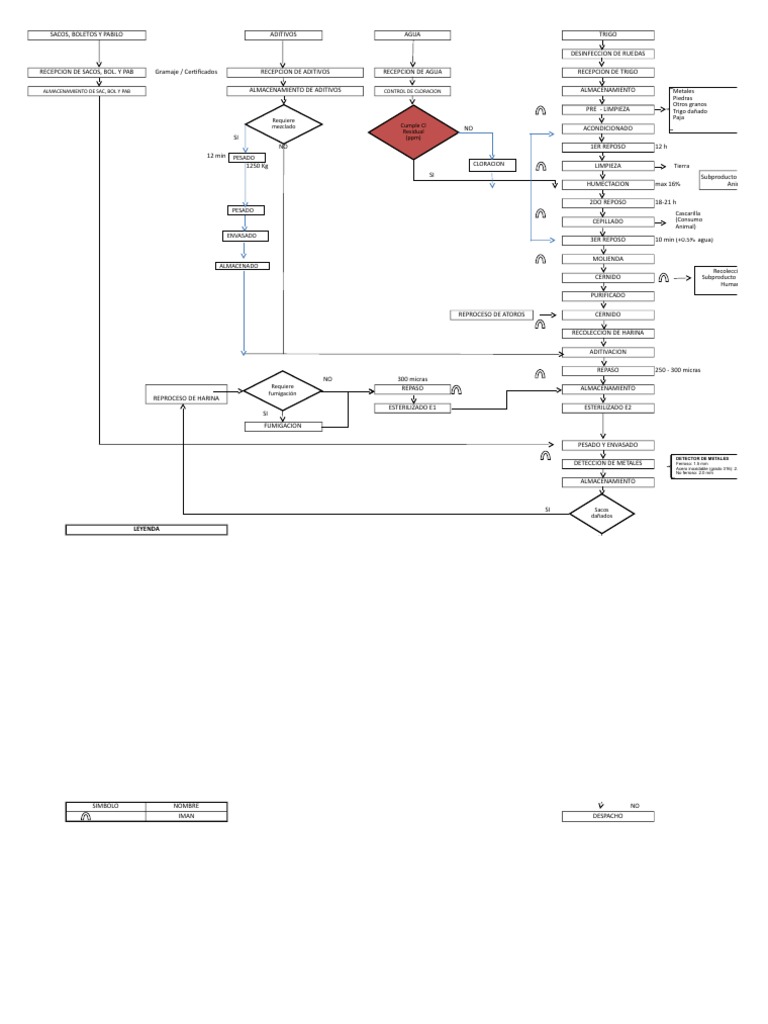 Diagramas De Flujo De Haccp Imprimibles Diseño De Un Modelo De