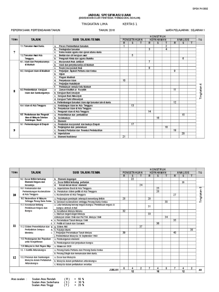 Sejarah-Jsu PPT t5 k1 | PDF