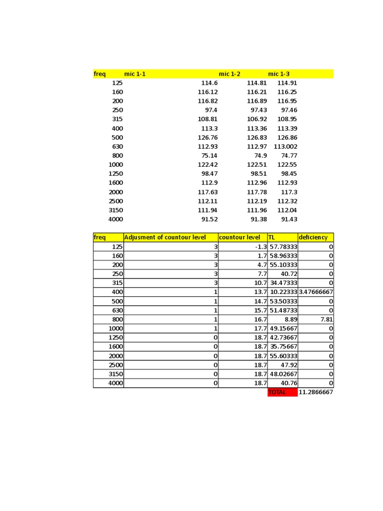 Sound Transmission Class | PDF | Acoustics | Materials Science
