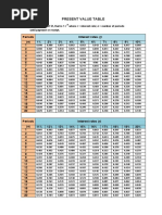 Pvif & Pvaf Table Values | PDF | Present Value | Mathematical Economics