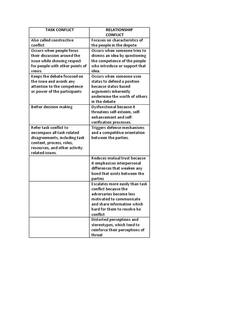 Understanding Task vs. Relationship Conflict | PDF