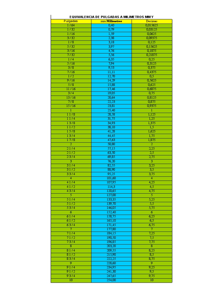 Equivalencia de Pulgadas A Milimetros | PDF