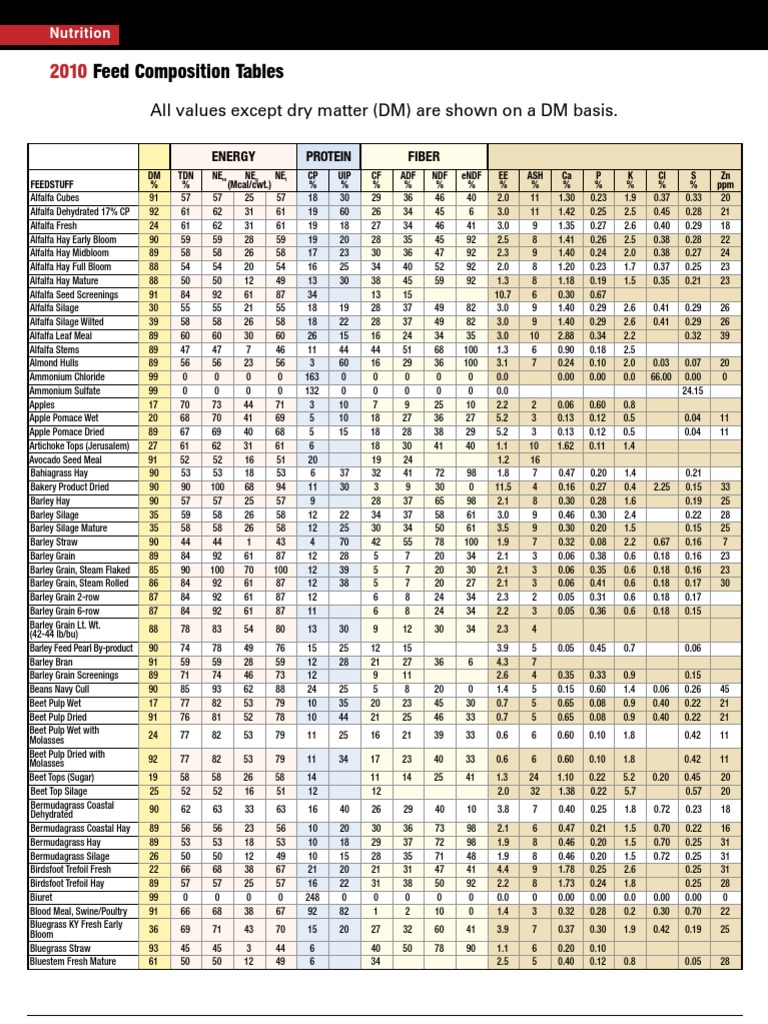 2010 Feed Table | PDF | Cottonseed | Maize