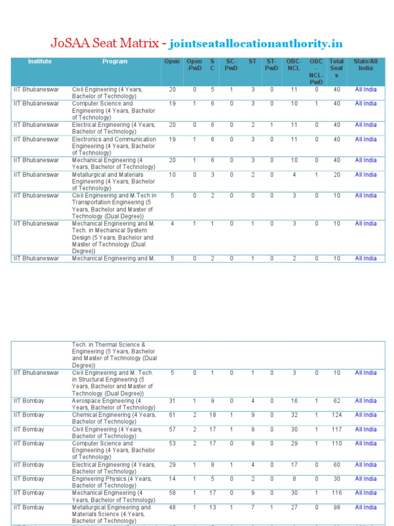 JoSAA Seat Matrix | PDF | Engineering | Master's Degree