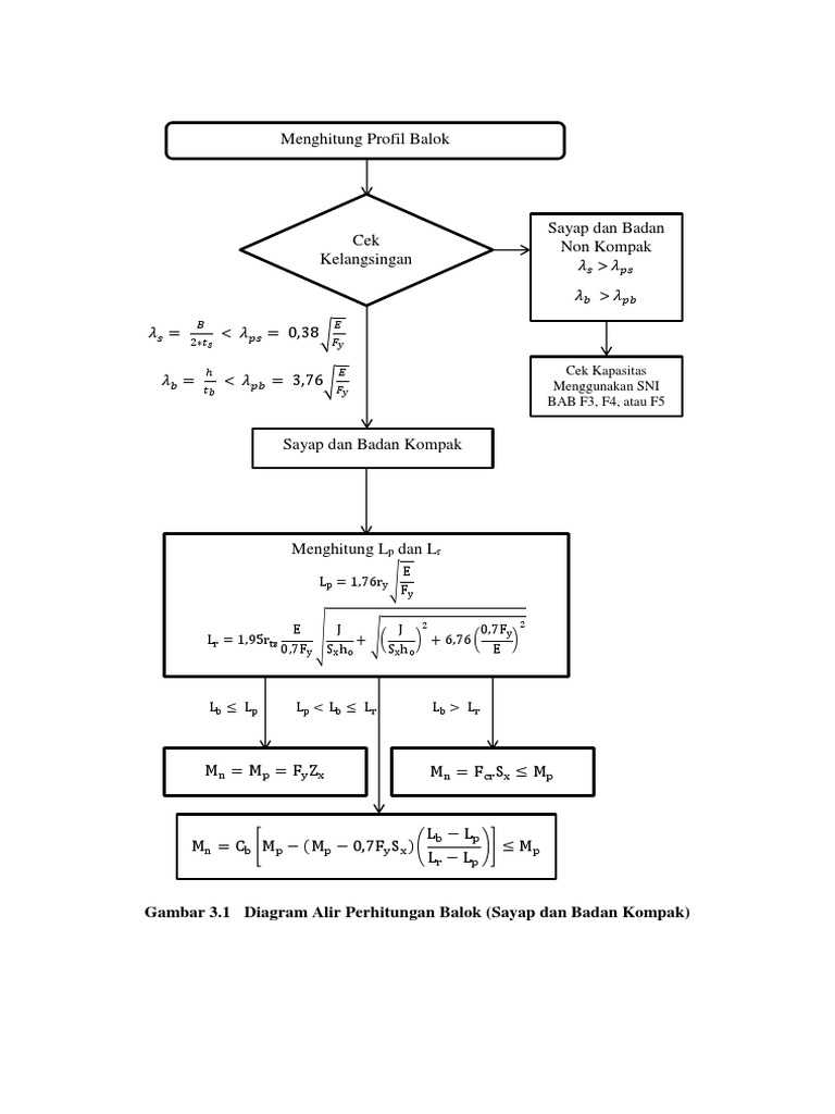 Flowchart Desain Kolom+balok | PDF
