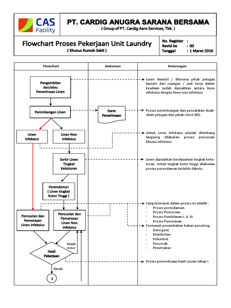 Flowchart Laundry Rumah Sakit | PDF