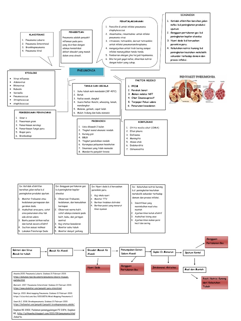 Patofisiologi dan Penanganan Pneumonia | PDF