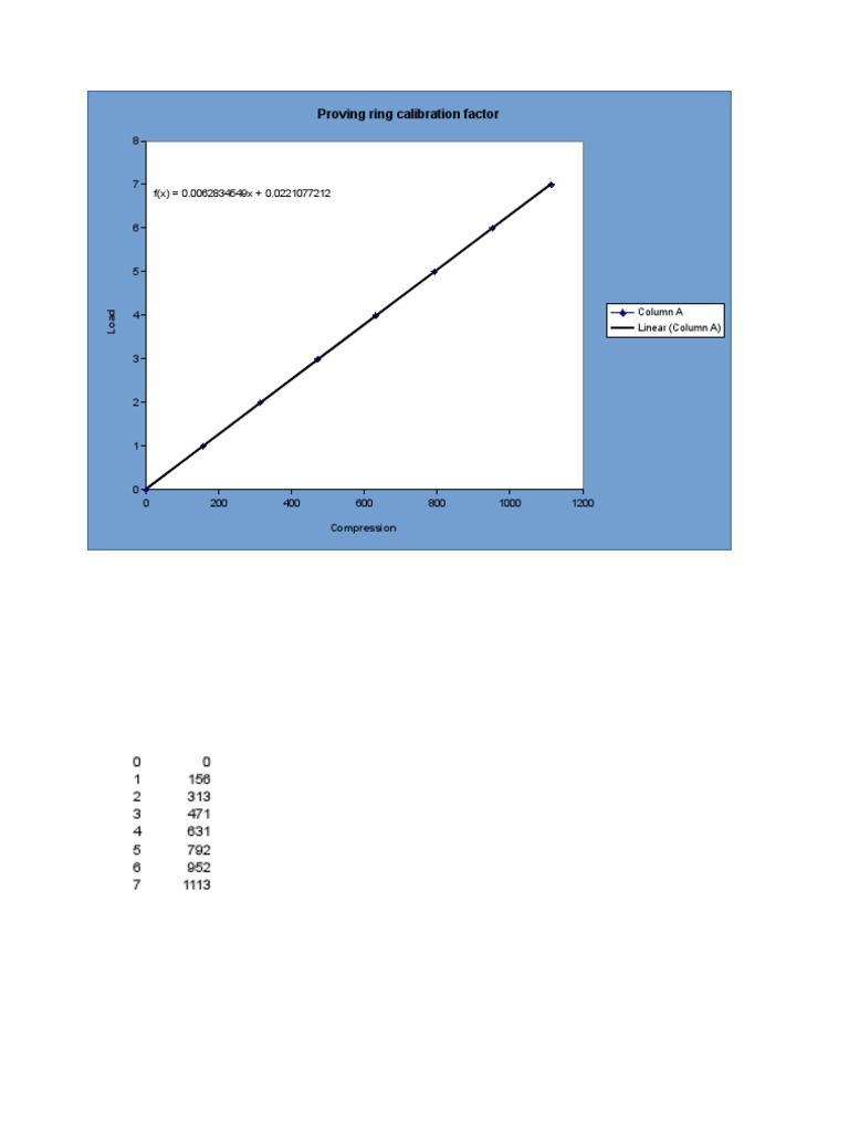 Proving ring calibration factor and load vs compression curve | PDF