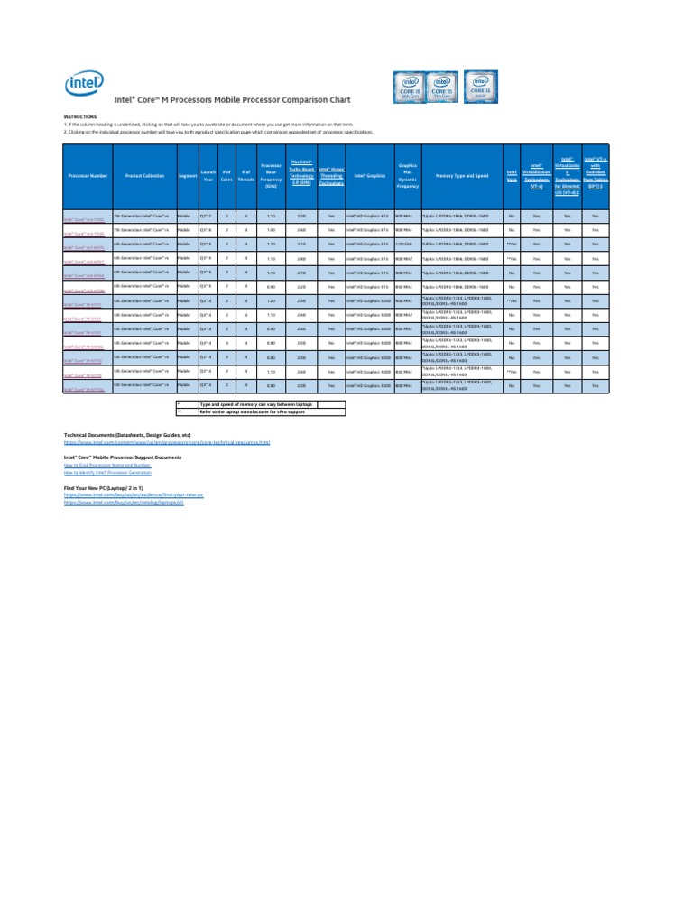 Intel® Core™ M Processors Mobile Processor Comparison Chart ...