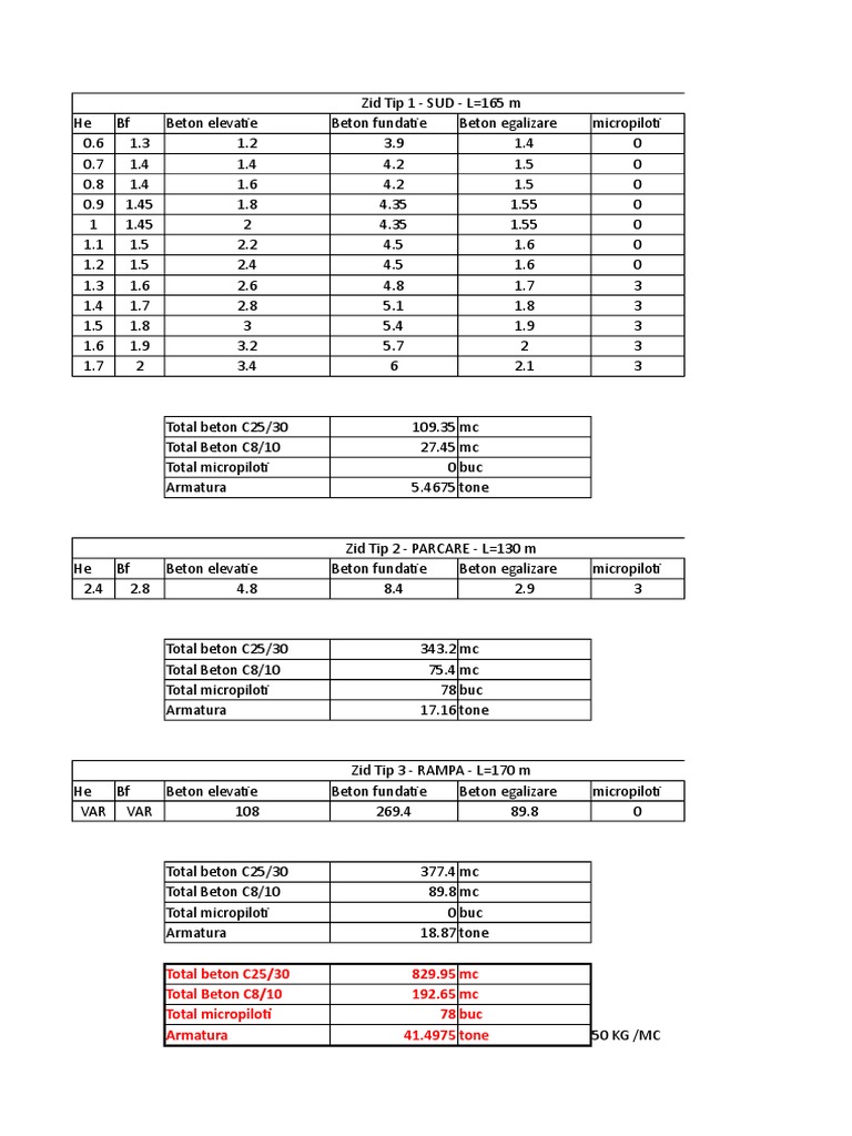 Beton și Armatură pentru Ziduri Tipuri | PDF