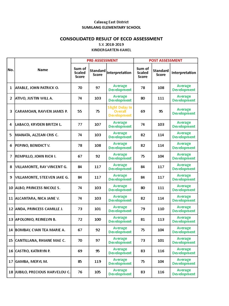 Consolidated Result of Eccd Assessment: Pre-Assessment Post Assessment ...