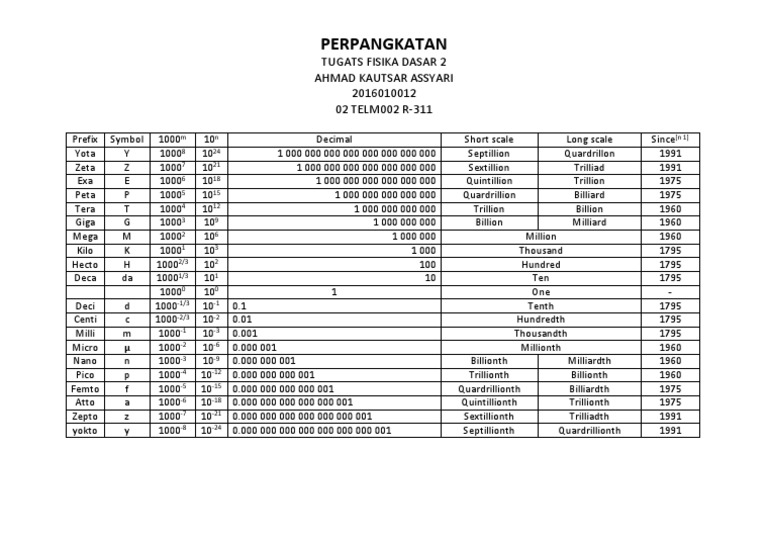 Perpangkatan: Tugats Fisika Dasar 2 Ahmad Kautsar Assyari 2016010012 02 ...