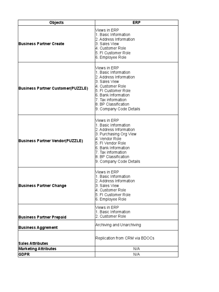 Objects | PDF | Enterprise Resource Planning | Information Technology Management