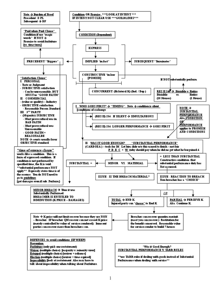 K 2 Outline Road Map | PDF | Breach Of Contract | Assignment (Law)